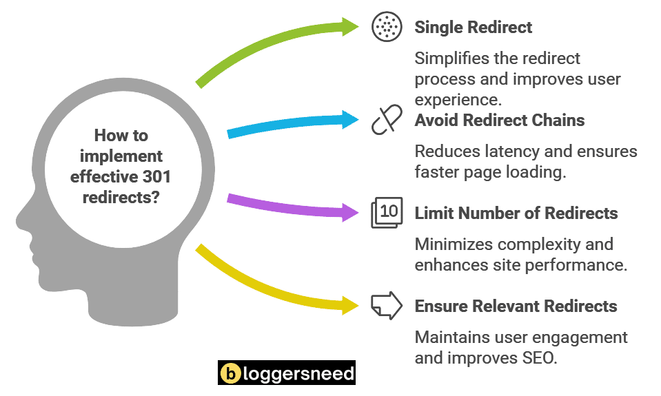 301 Redirects in SEO: Working, Benefits, and Setup Guide