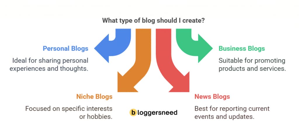 What Is Blogging? Learn the Basics of Blogging