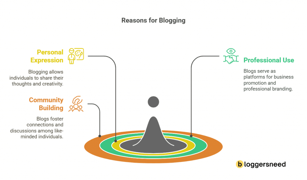 What Is Blogging? Learn the Basics of Blogging
