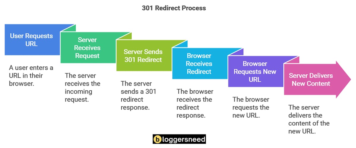 301 Redirects in SEO: Working, Benefits, and Setup Guide